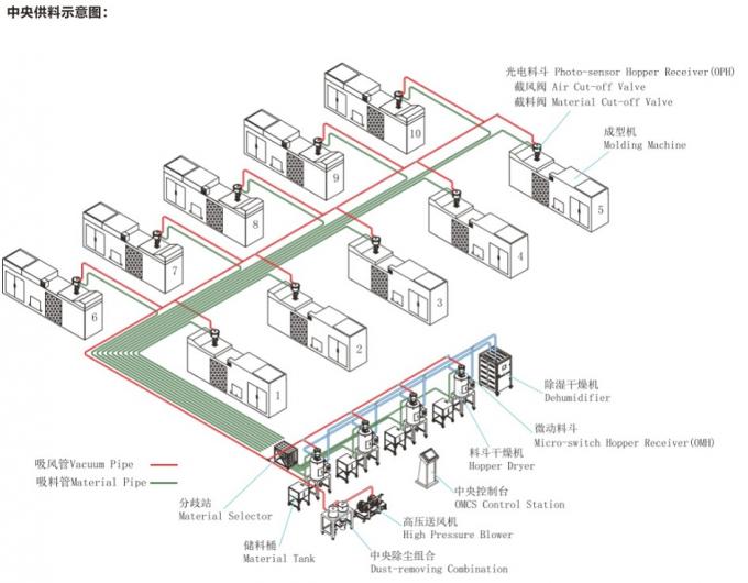 Plastic Industrial Loading Central Material Conveying Feeding System ...