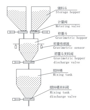 Gravimetric Color Feeder Mixing Blending Blender for Injection Blow ...